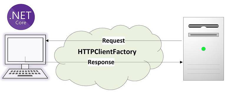 Top 10 Benefits of HttpClientFactory in .NET - TheCodeBuzz